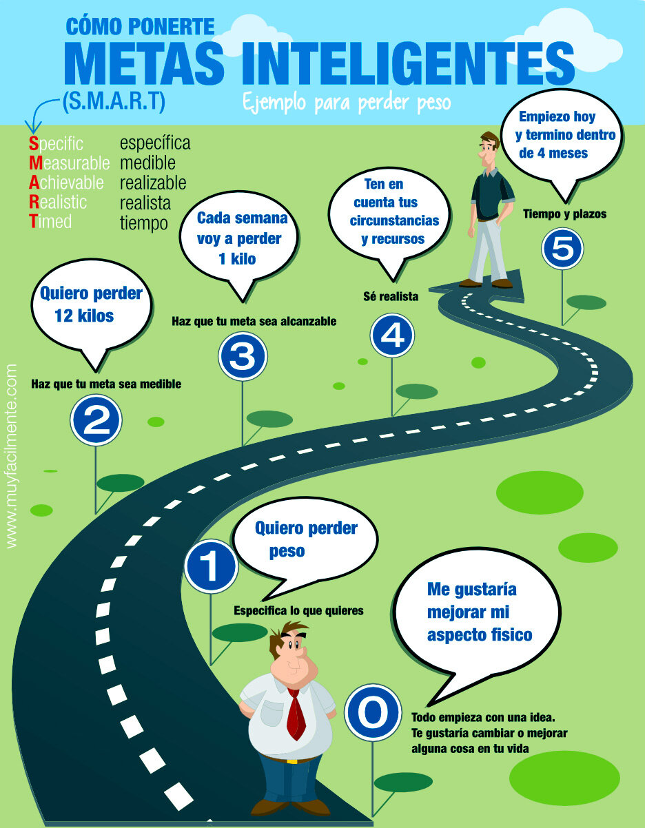 Cómo elaborar un plan de acción efectivo para alcanzar tus objetivos ...
